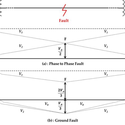 Size Of Voltage Symmetric Component By Fault A Phase To Phase Fault