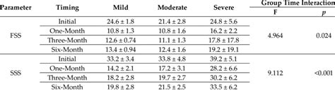 Descriptive Statistics Of FSS And SSS Between The Three US Severity Download Scientific Diagram