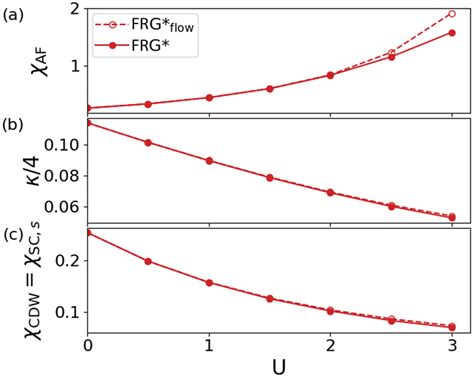 A Antiferromagnetic Susceptibility χ Af B Compressibility κ And Download Scientific