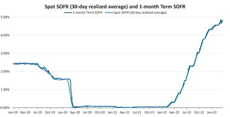 Term Sofr Daily Sofr Divergence Chatham Financial