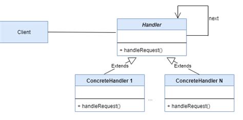[디자인 패턴] 책임 연쇄 패턴 chain of responsibility pattern