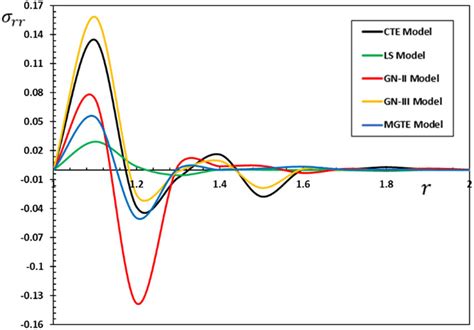 The Radial Stress σ Rr For Different Nonlocal Thermoelastic Models