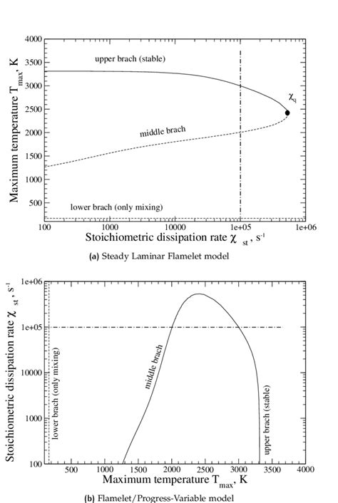 16 Comparison Of A Steady Laminar Flamelet Model With B Download Scientific Diagram
