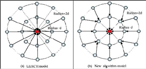 Comparison Leach Model With The New Algorithm Model Download