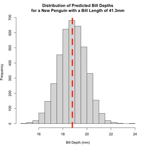 Making Predictions With A Bayesian Regression Model Patrick Ward Phd