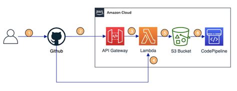 Amazon Codepipeline Integrates With Github 亚马逊云开发者 Segmentfault 思否