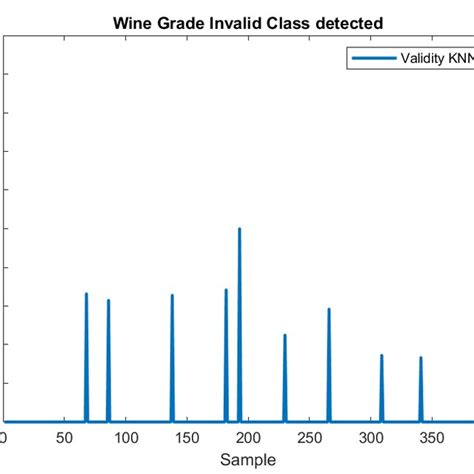The First Top Visualization Is A Confusion Matrix For The Red Wine