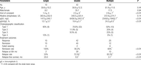Poor Response Of Initial Steroid Therapy For Igg4 Related Sclerosing