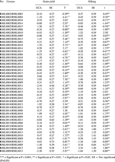 Specific Combining Abilities For Grain Yield And Silking Of 10 Inbred Download Table