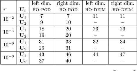 Table 1 From Multilinear Pod Deim Model Reduction For 2d And 3d Nonlinear Systems Of