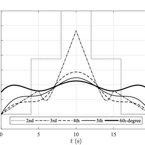 Spline Trajectories Of Various Degrees Download Scientific Diagram