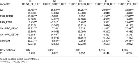 protest expectations and first differenced institutional trust hong