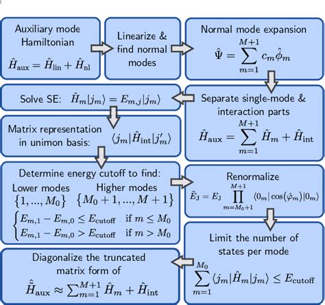 Figure 2 From Multimode Physics Of The Unimon Circuit Semantic Scholar