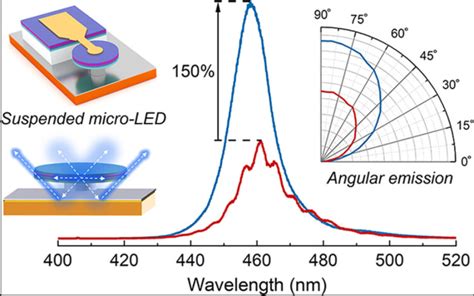 发光强度提升114,厦门大学发布micro Led重要研究 Ofweek半导体照明网 发光强度提升114,厦门大学发布micro Led重要研究 Ofweek半导体照明网