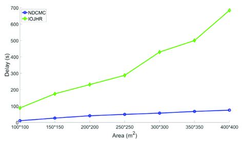 analysis of delay performance download scientific diagram