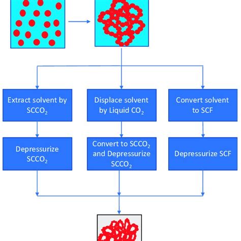 A Schematic Representation Of The Gas Antisolvent Method Gas