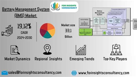 Battery Management System Bms Market Size And Statistics 2030