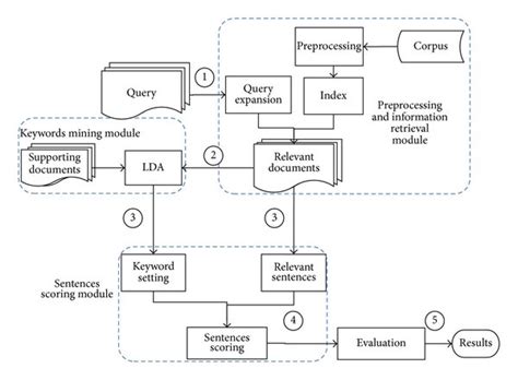 The Framework Of The Hierarchical Sequential Update Summarization