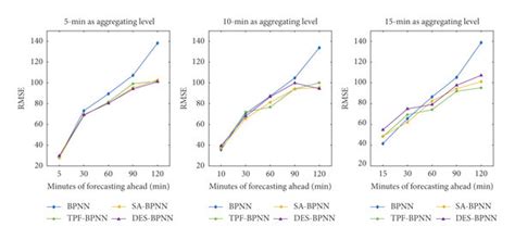 Rmse Values Of Six Models For Different Minutes Ahead Predictions A