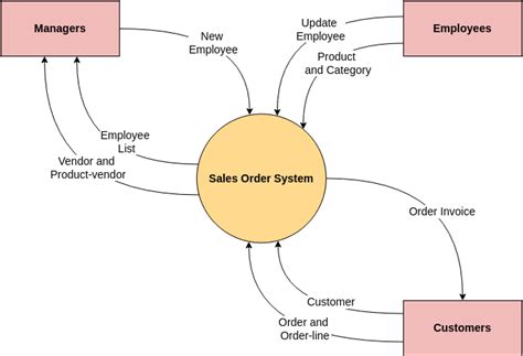 System Context Diagram Software