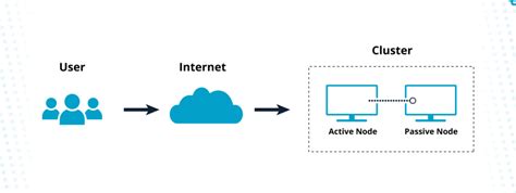 Your Guide To High Availability Clusters Liquid Web