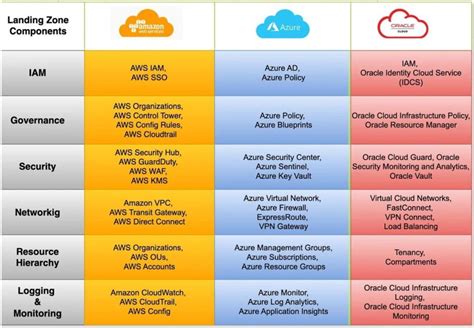 Oci Vs Aws Vs Azure Why Choose Oci For Enterprise Workloads Arab