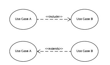 UML diagrams Programování webových aplikací Endevel