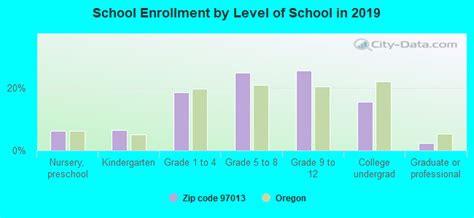 97013 Zip Code Canby Oregon Profile Homes Apartments Schools