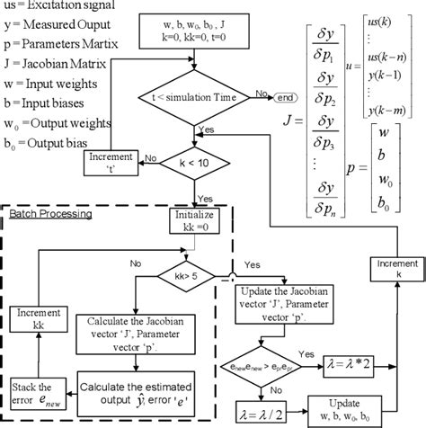 Figure 1 From Online Levenberg Marquardt Algorithm For Neural Network