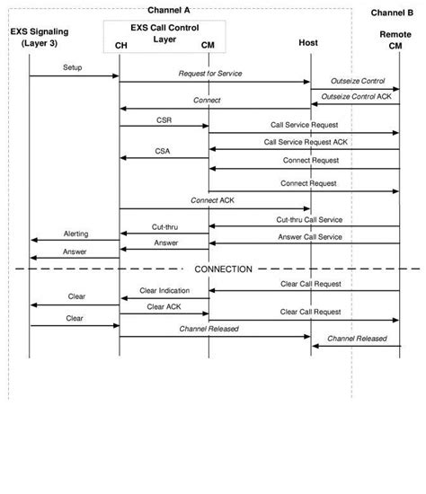 Call Control Call Flows