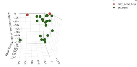 Course Level Learning Anaytics Leveraging Learning Data To Inform