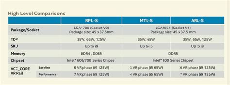 Intel Socket LGA For Meteor Lake Desktop Appears Might Be I Only Extremetech