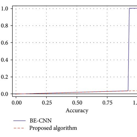 Cumulative Distribution Function Cdf For Our Method And Be Cnn For Download Scientific