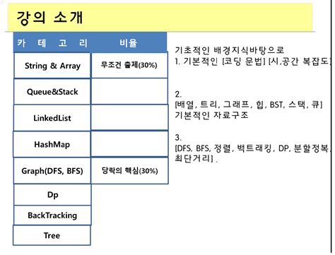 정말 쉽게 풀어보는 코딩 테스트 Top 기본 문제 With 자바 네이버 블로그