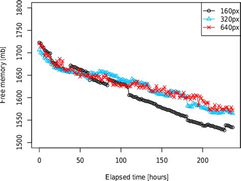 Figure 1 From Software Aging In A Real Time Object Detection System On An Edge Server Semantic