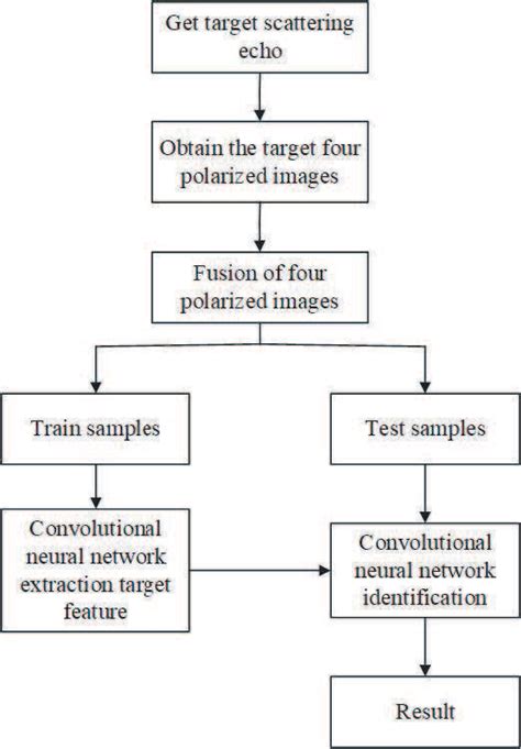 figure 1 from targets recognition based on deep learning semantic scholar