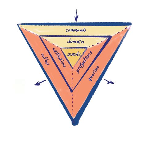 The 3 Levels Of Clean Event Driven Architecture Hackernoon