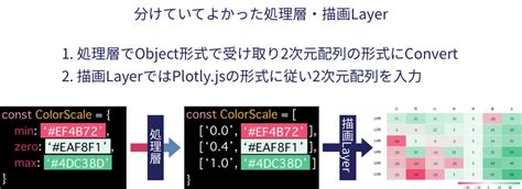 atomic design思考でvue js×plotly jsでのグラフcomponentを実装した結果 abeja tech blog