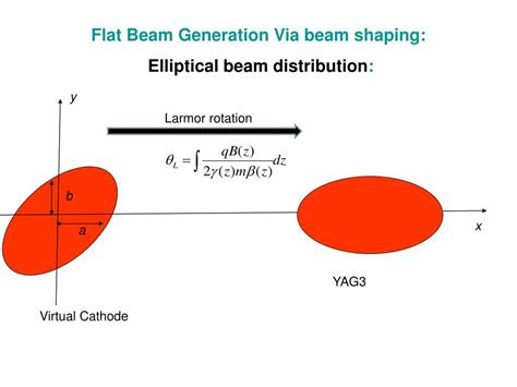 ppt flat beam generation via beam shaping elliptical beam