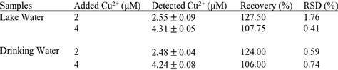 Detection Of Cu 2 In Real Water Samples N 5 Download Scientific