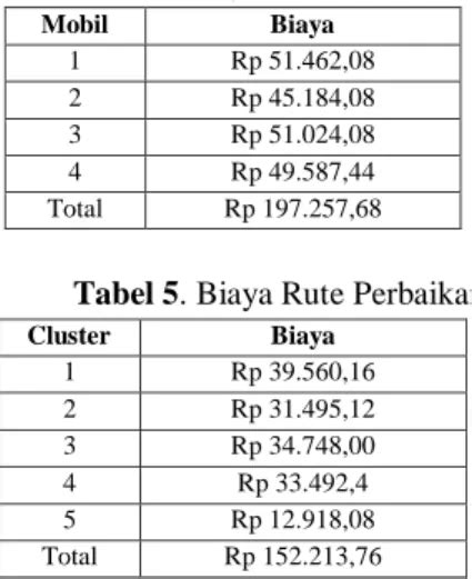 Optimasi Rute Distribusi Dengan Penyelesaian Vehicle Routing Problem