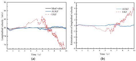 State Parameter Estimation Of Intelligent Vehicles Based On An Adaptive Unscented Kalman Filter