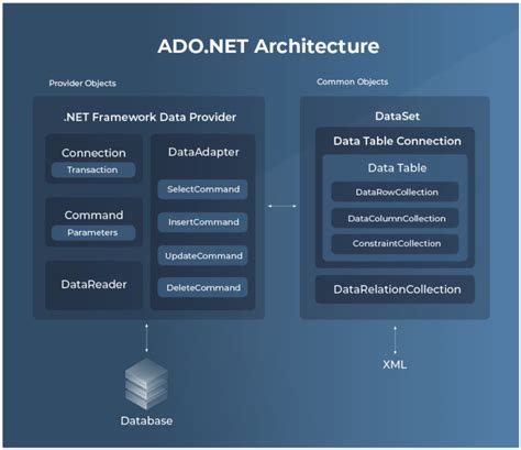 Adonet Vs Entity Framework What Is The Difference Explained