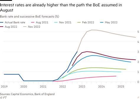 Boe Outlines Two Bleak Scenarios For Taming Inflation