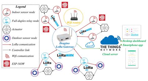 what is wireless sensor actuator networks at jenny joshi blog