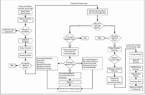 Flow Chart Manufacturing Process