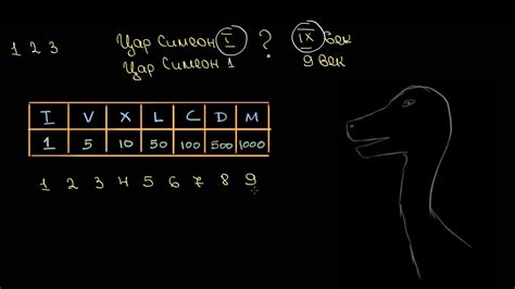 Въведение в Римските цифри І 4 клас България І Кан Академия Youtube