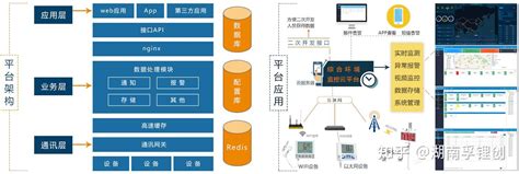 仓库温湿度在线监控方案 知乎
