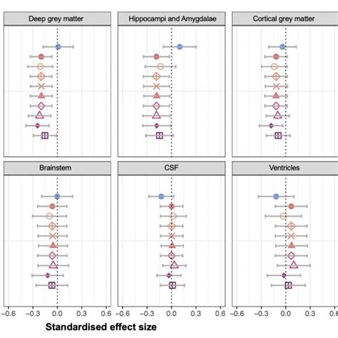 Dti Tract Associations With Dnam Crp Standardized Regression Download Scientific Diagram