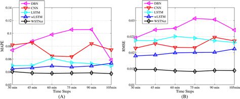 The Performance Of Traffic Matrix Prediction On The GÉant Network With Download Scientific